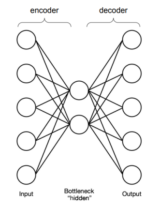 Autoencoder (AE) e Variational Autoencoders (VAE): cosa sono e a cosa ...