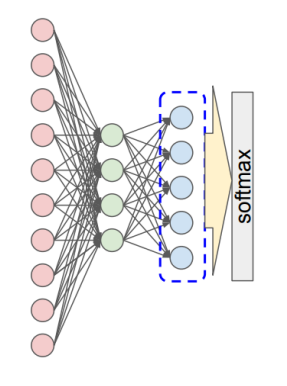 Cos’è e a cosa serve il layer softmax - Esercizi STEM